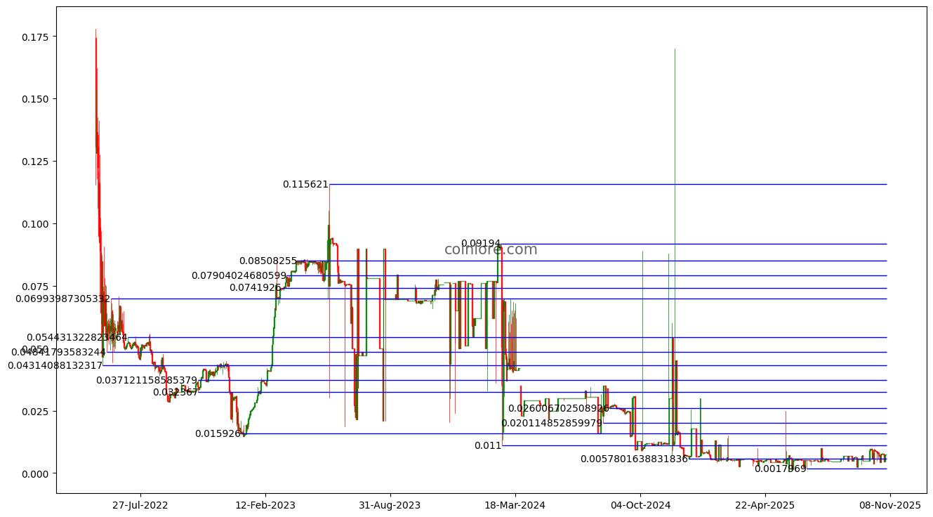 ETHAX Support and resistance levels