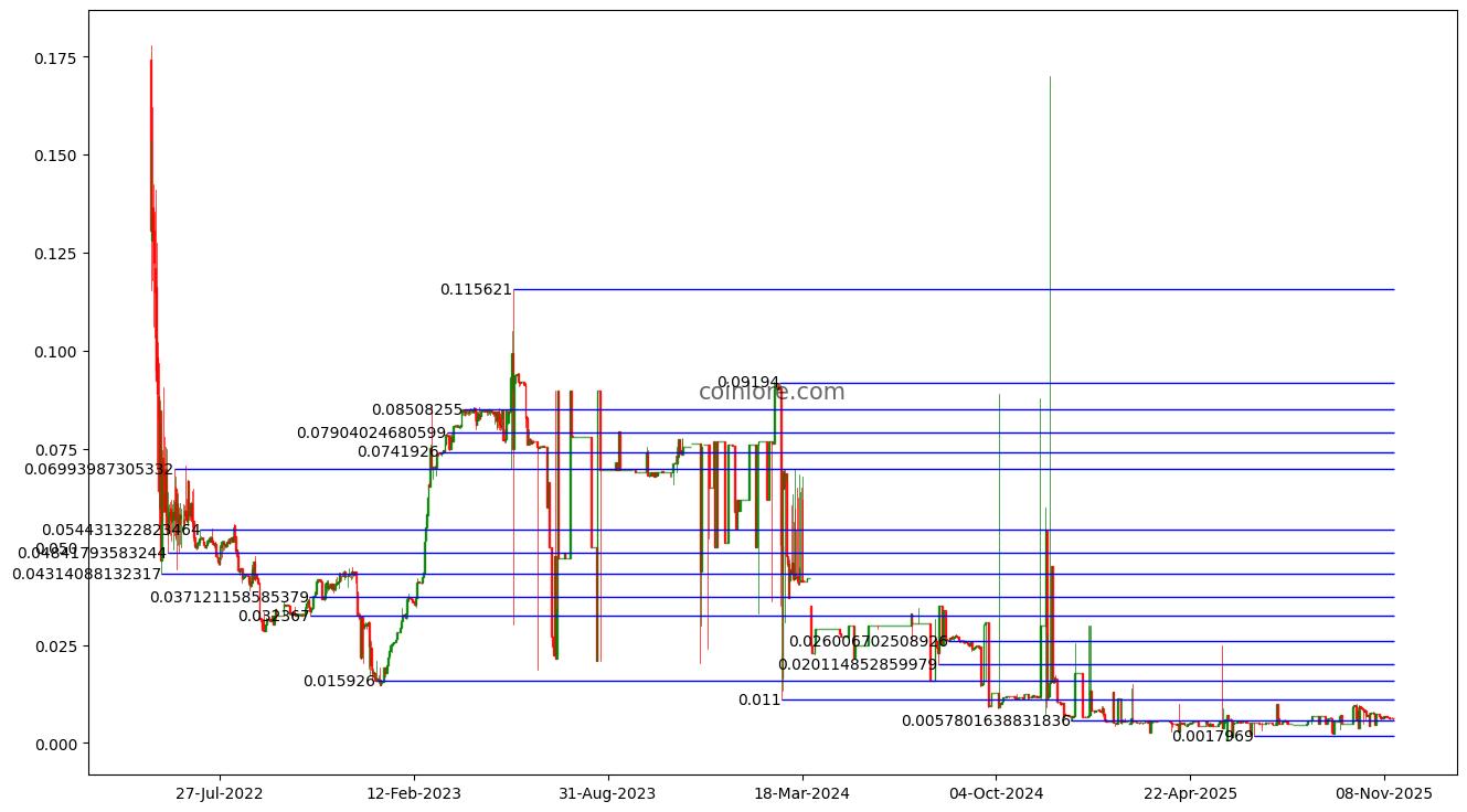 ETHAX Support and resistance levels