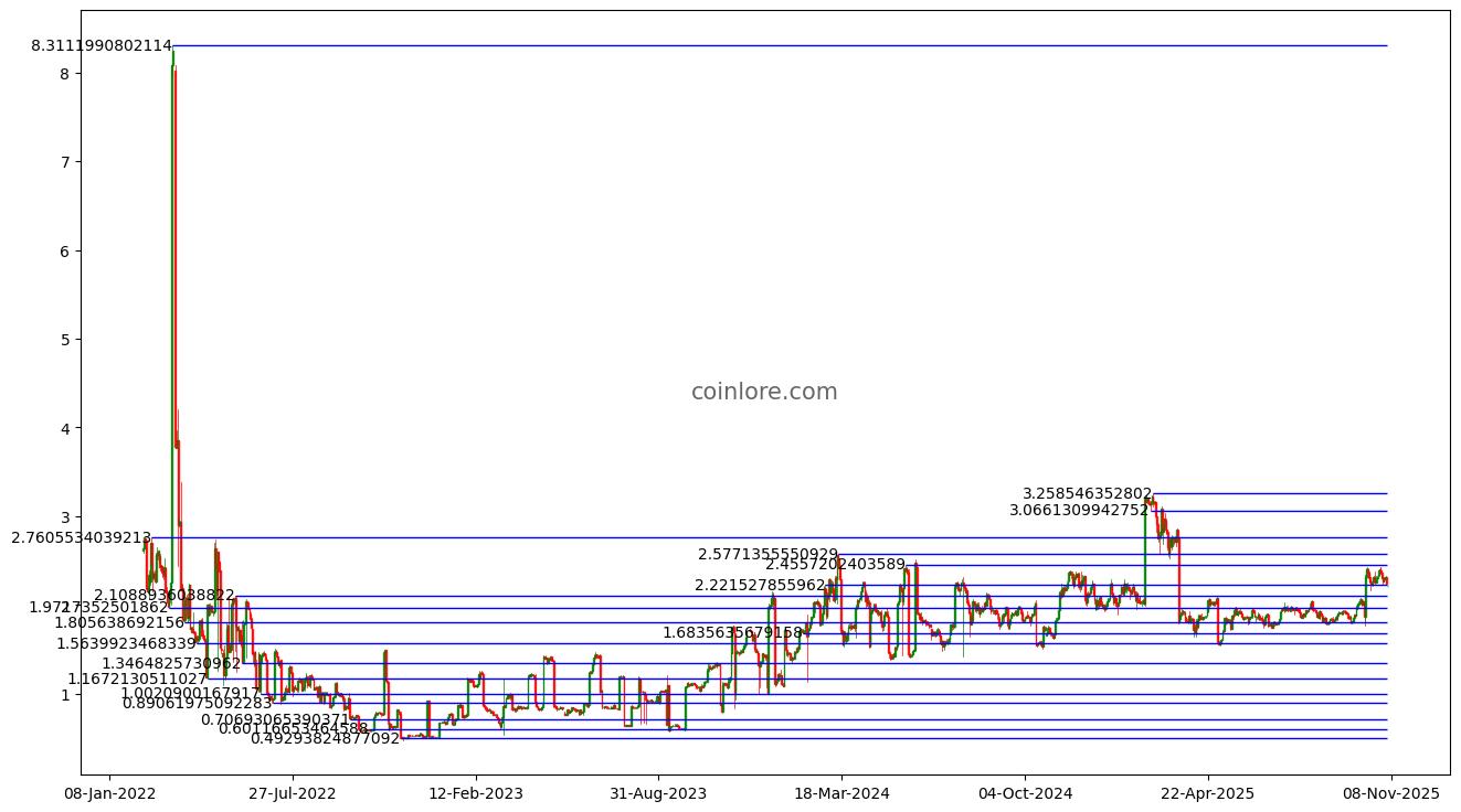 ETHBNT Relay Support and resistance levels