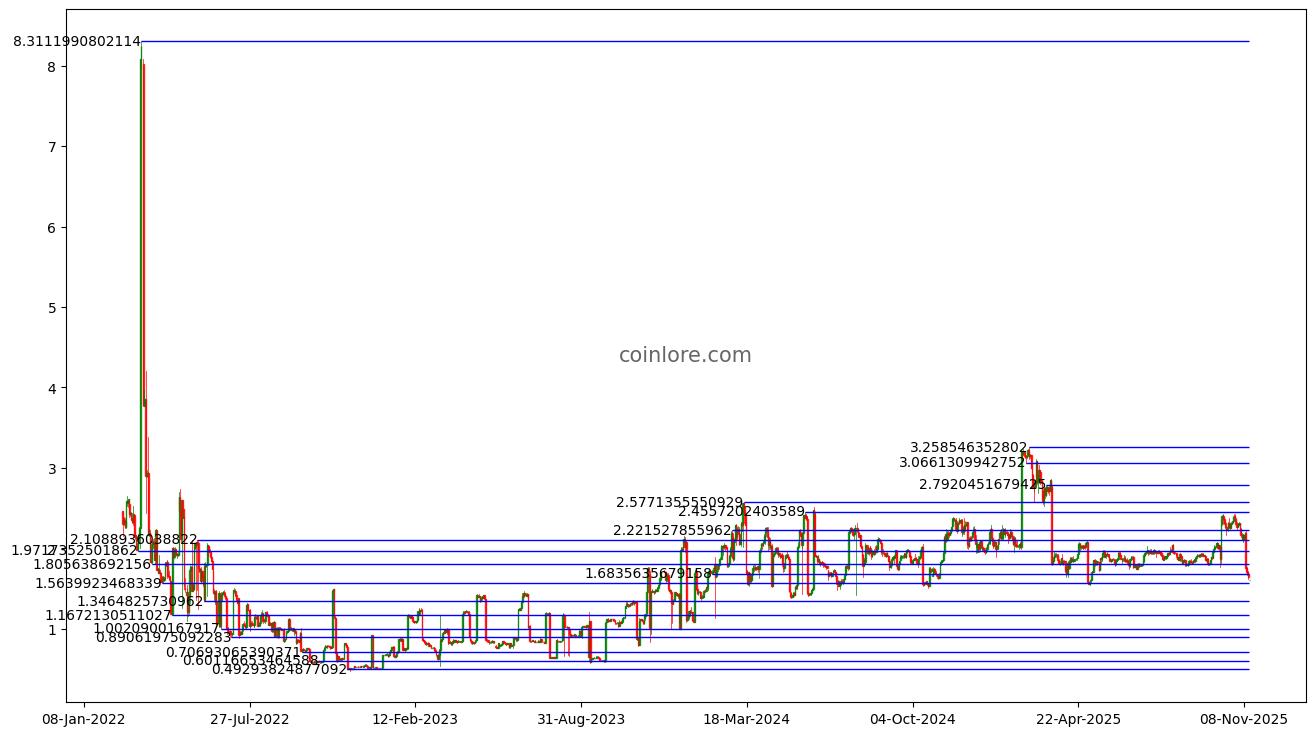 ETHBNT Relay Support and resistance levels
