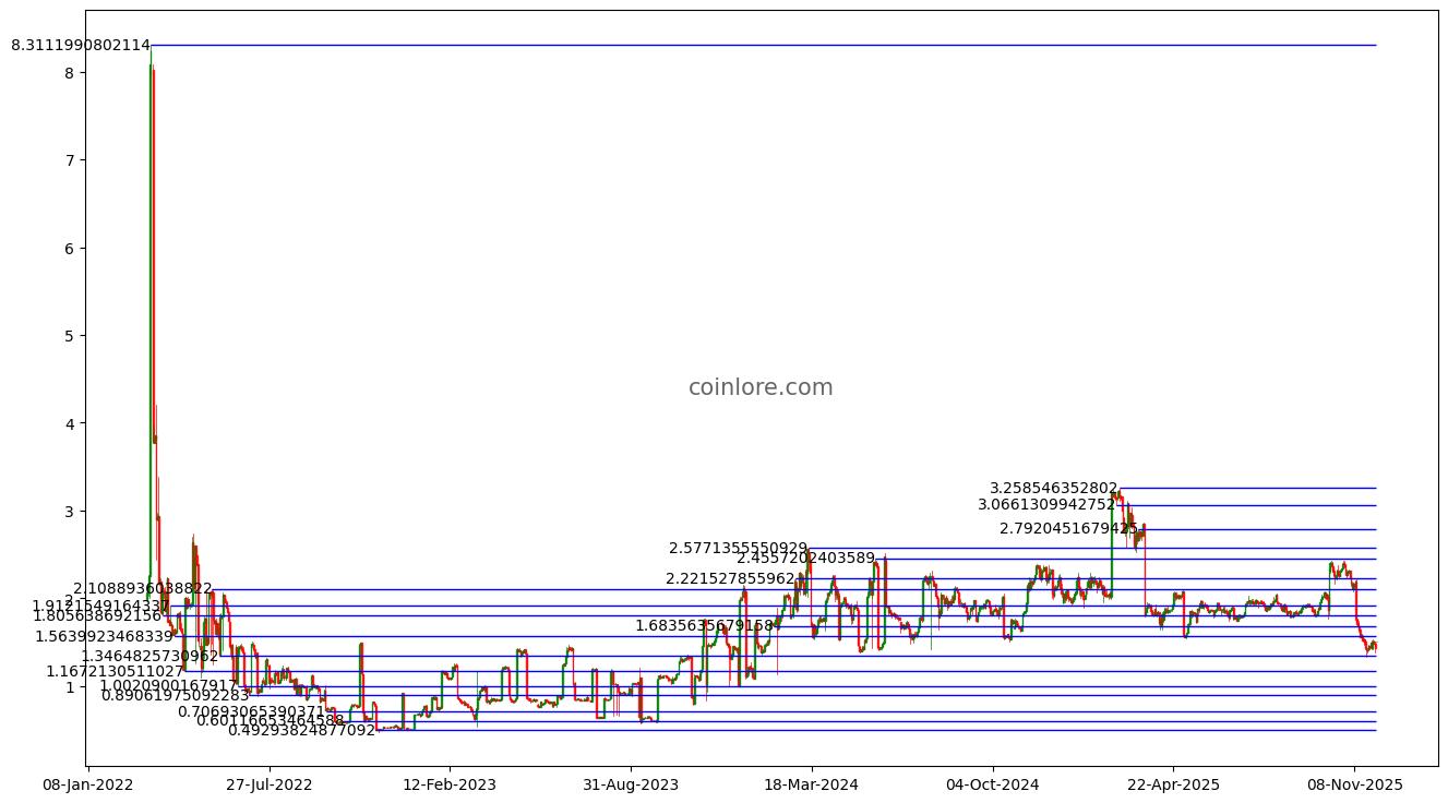 ETHBNT Relay Support and resistance levels
