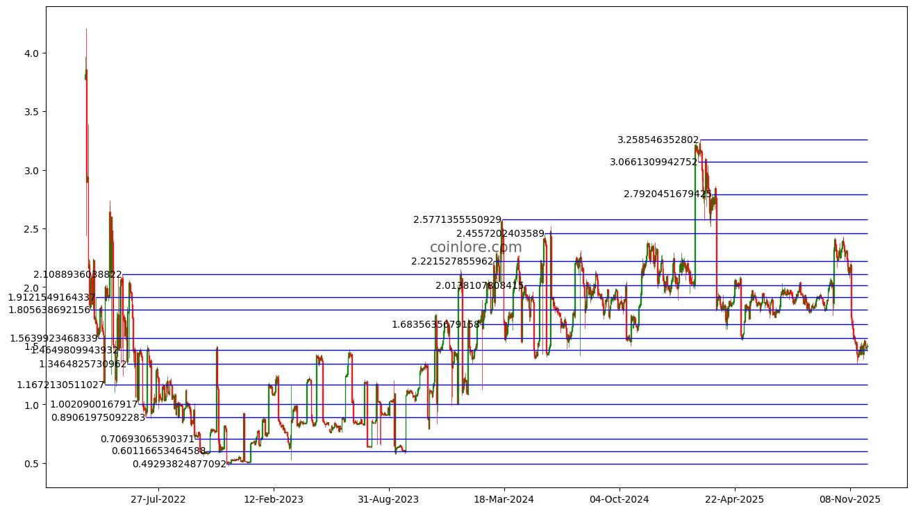 ETHBNT Relay Support and resistance levels