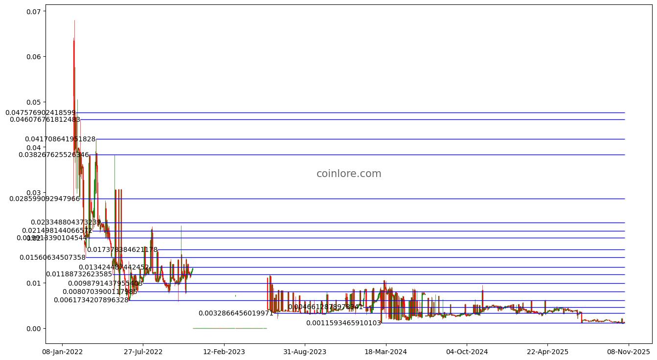 Etheal Support and resistance levels