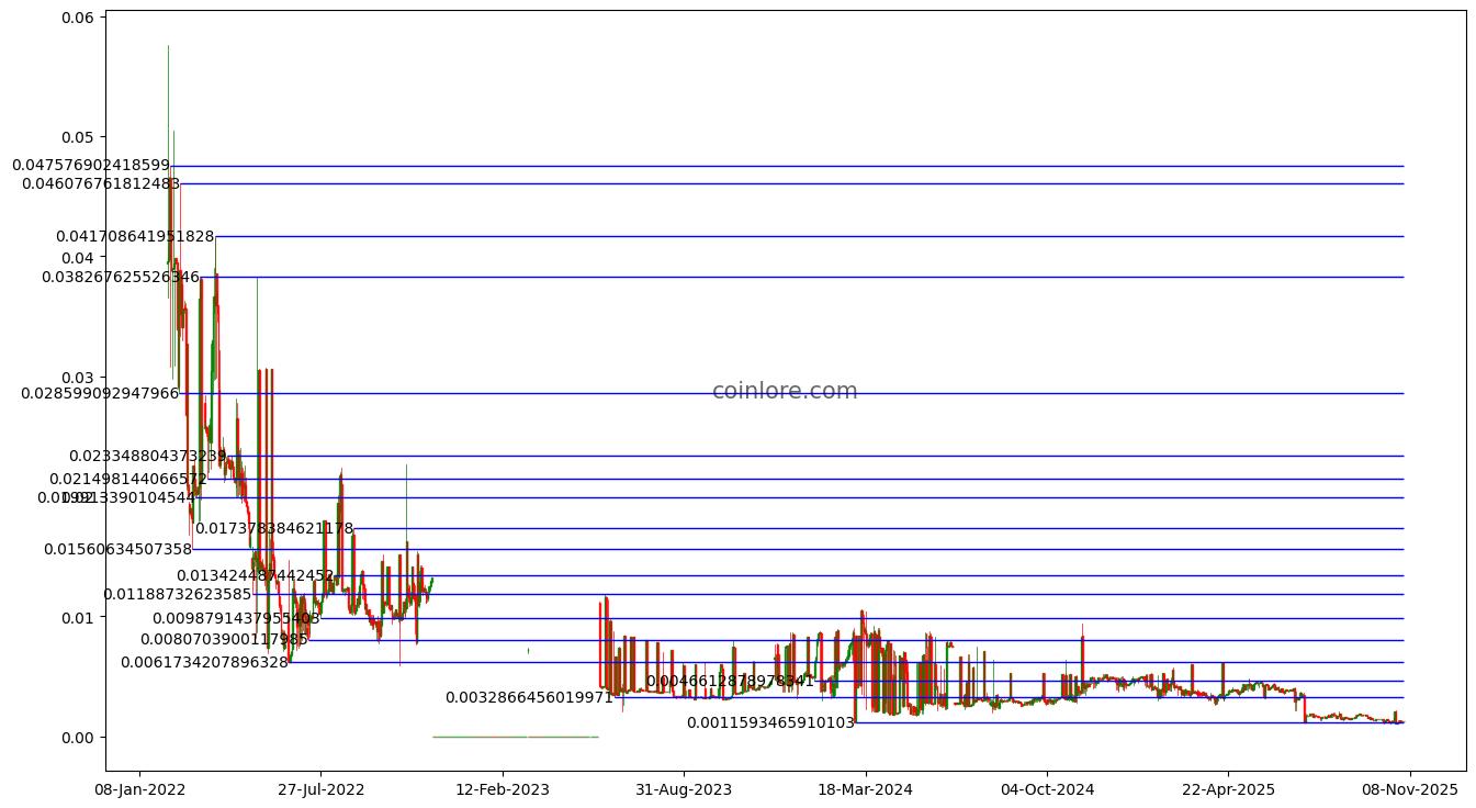 Etheal Support and resistance levels