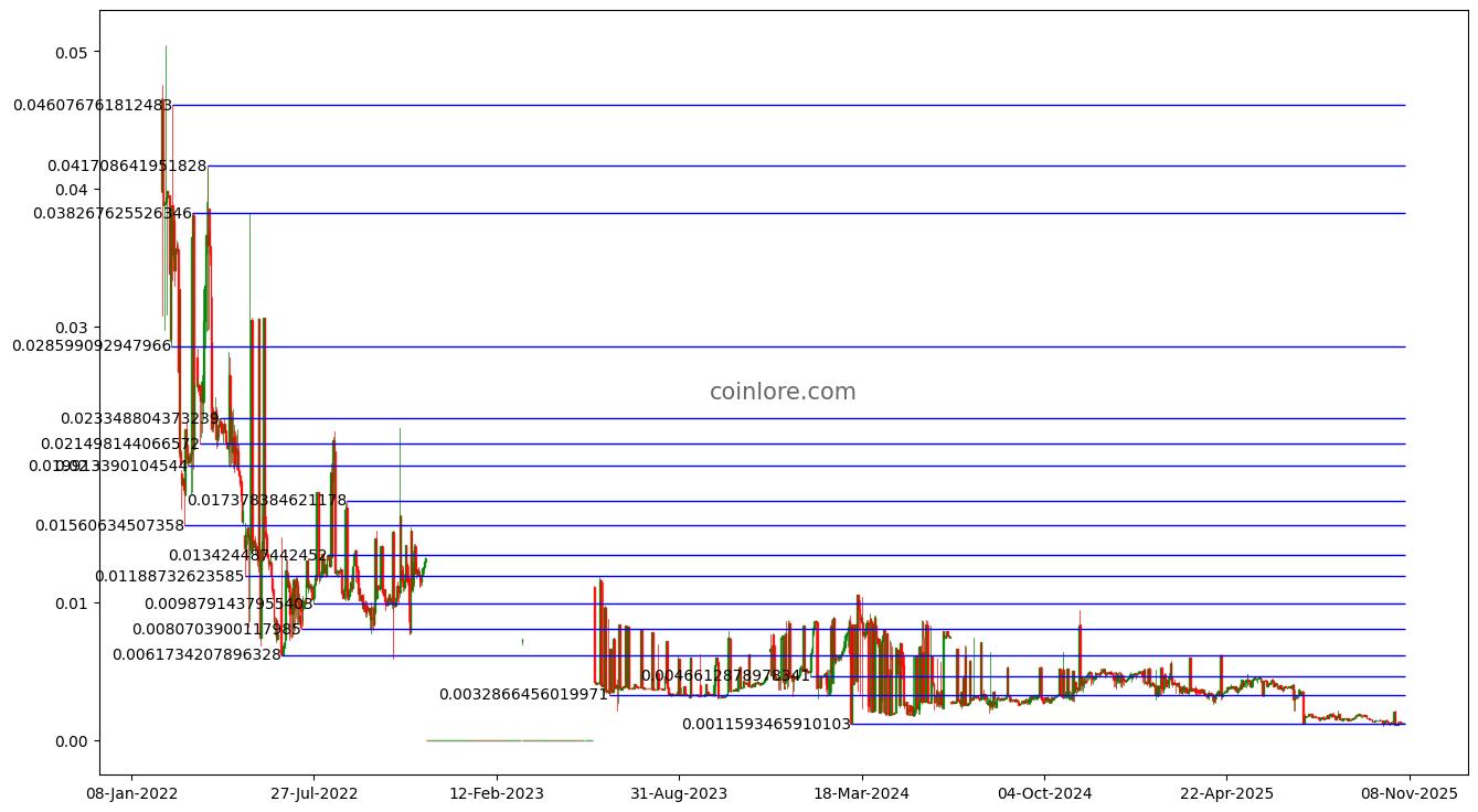 Etheal Support and resistance levels