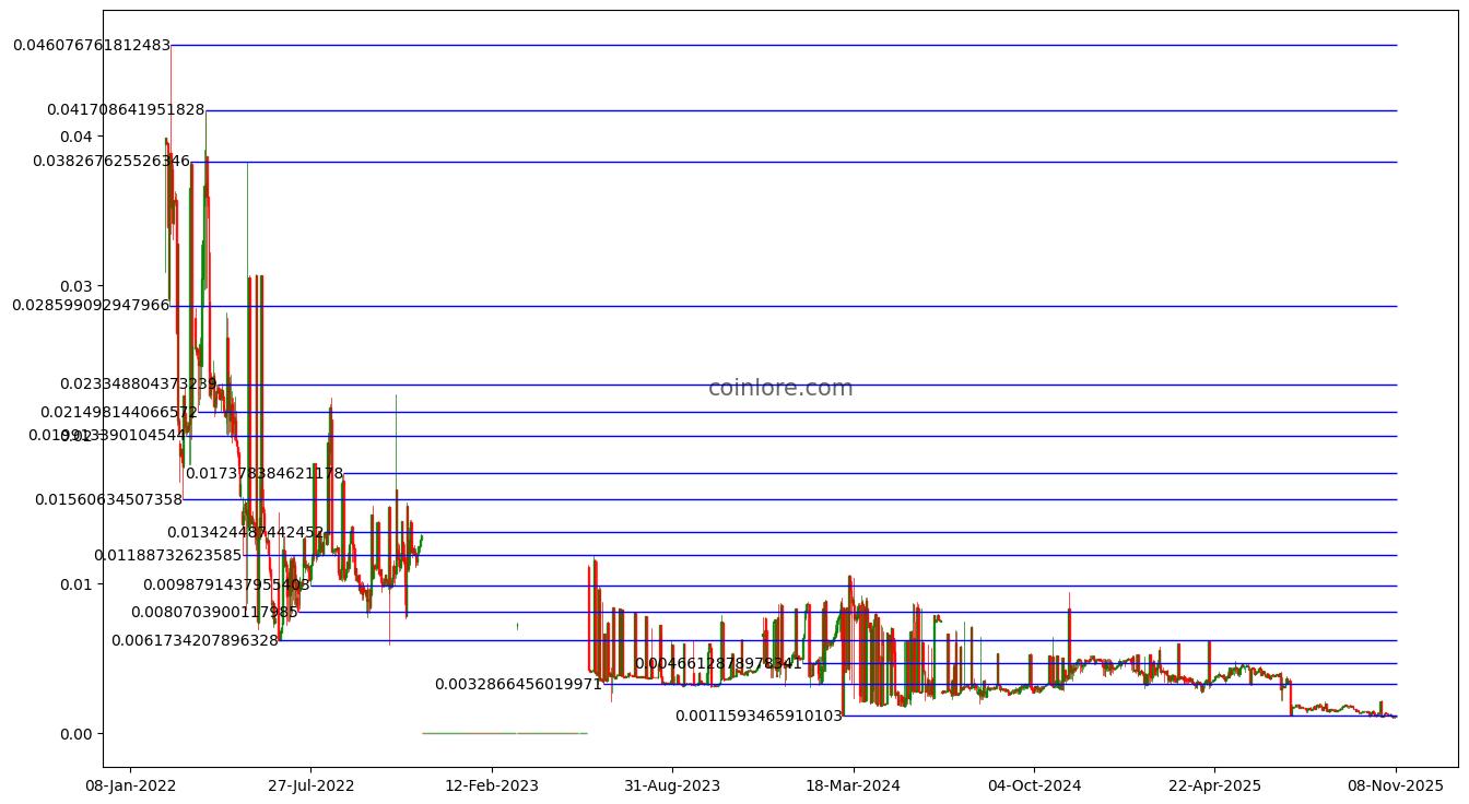 Etheal Support and resistance levels