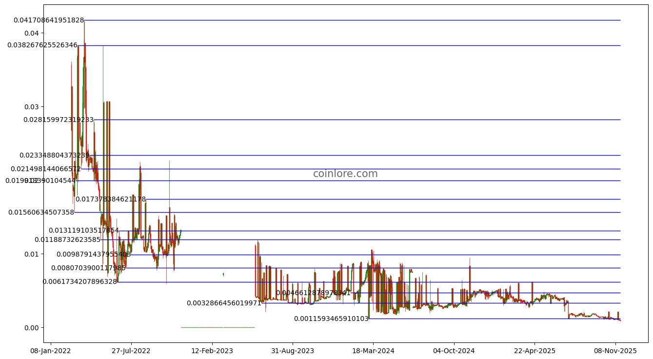 Etheal Support and resistance levels