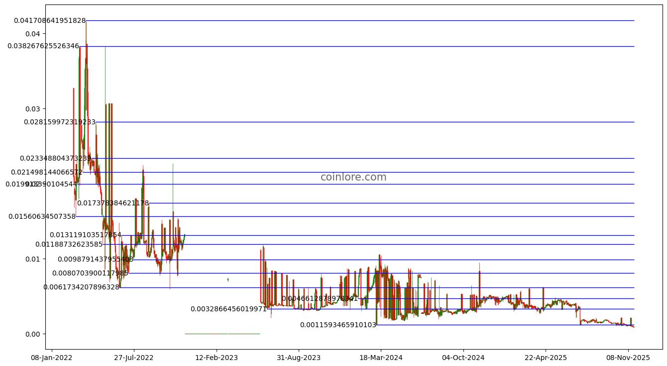 Etheal Support and resistance levels