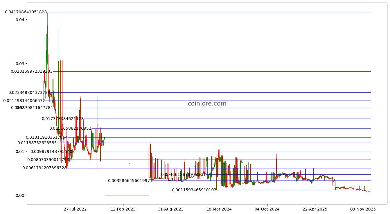 Etheal Support and resistance levels