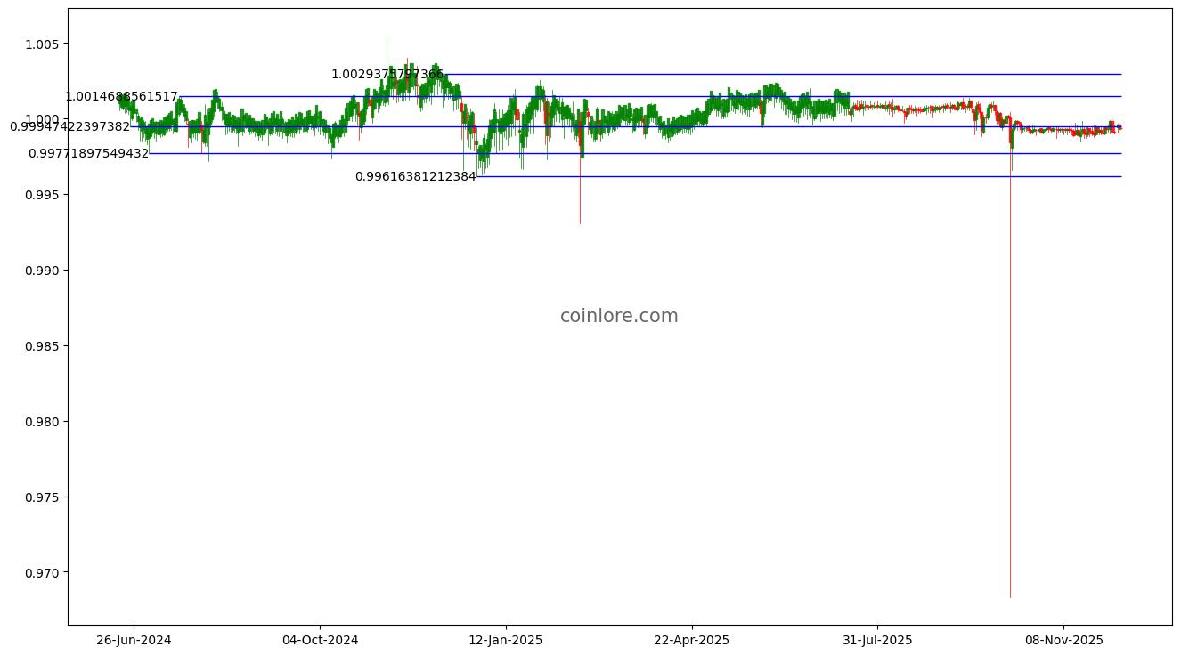 Niveles de soporte y de resistencia de Ethena USDe