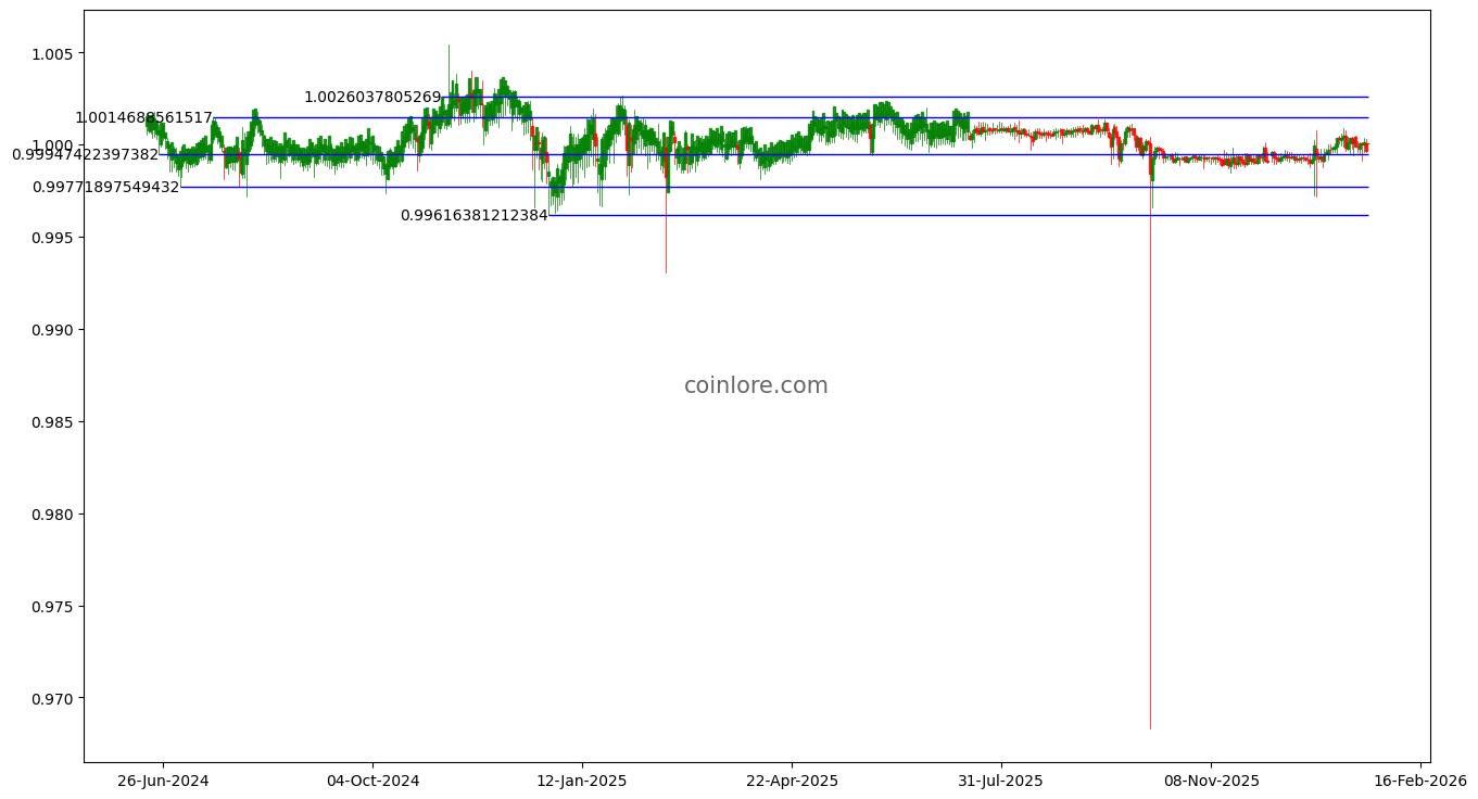 Niveles de soporte y de resistencia de Ethena USDe