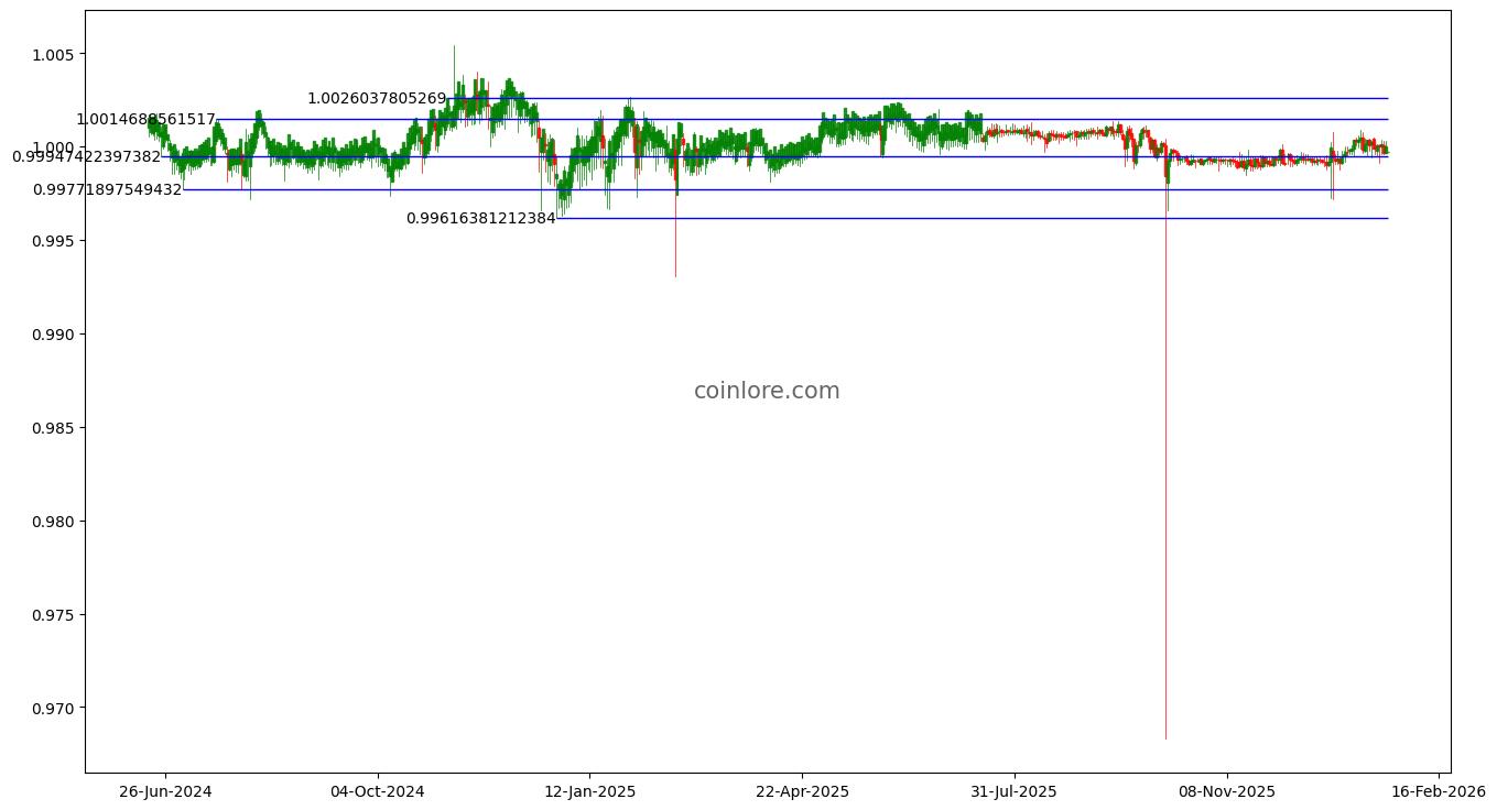 Ethena USDe Destek ve Direnç Seviyeleri