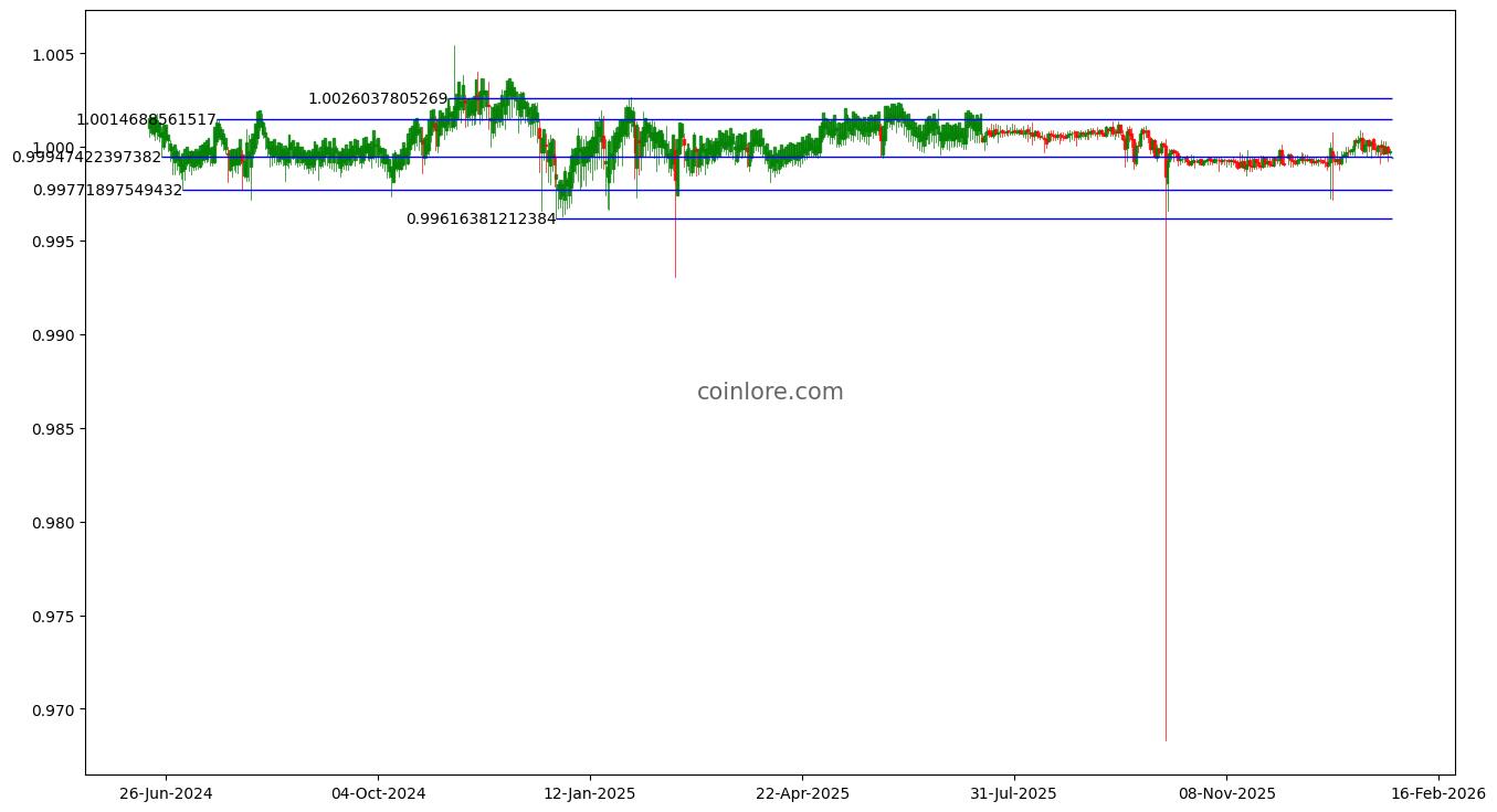 Ethena USDe уровни поддержки и сопротивления
