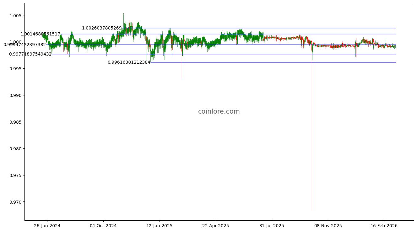 Niveles de soporte y de resistencia de Ethena USDe