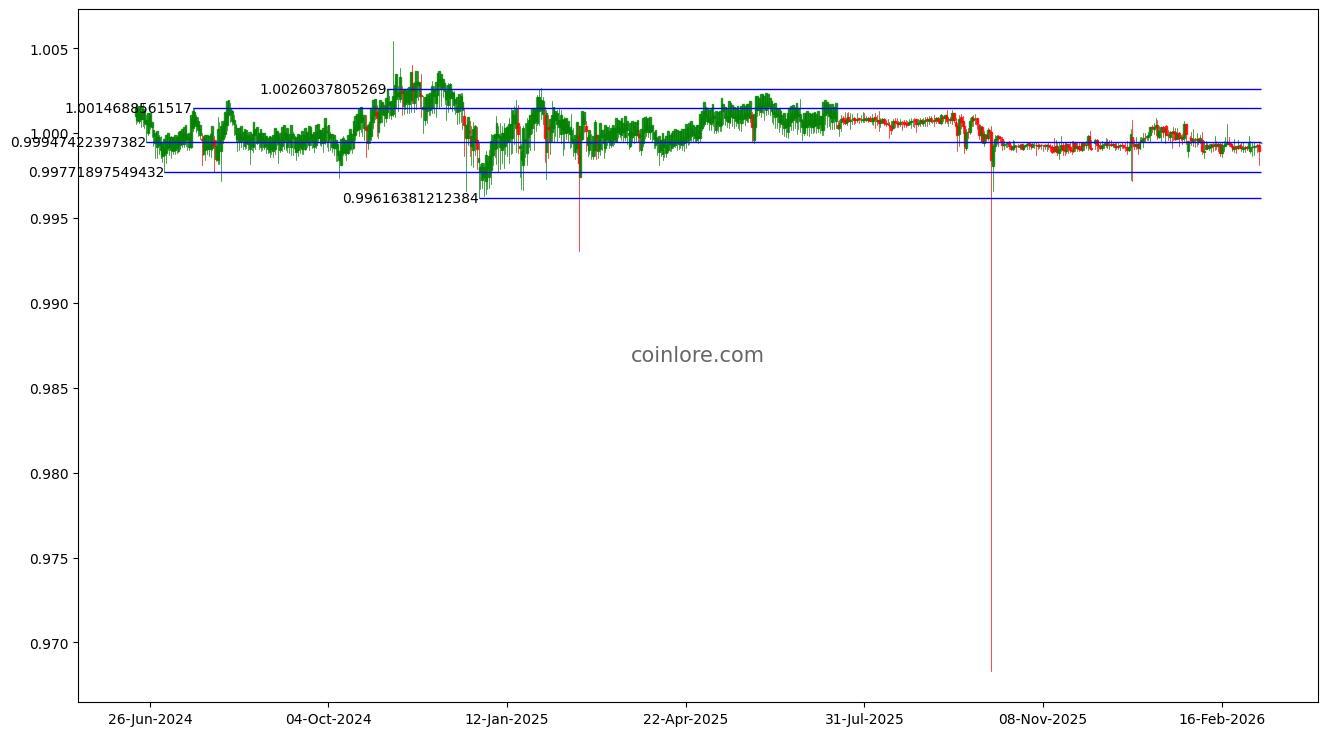 Ethena USDe Destek ve Direnç Seviyeleri