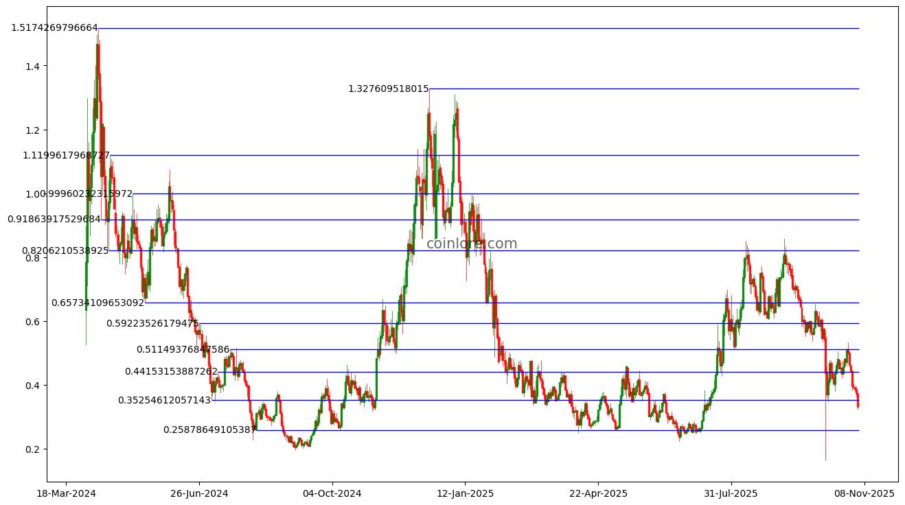 Ethena Support and resistance levels