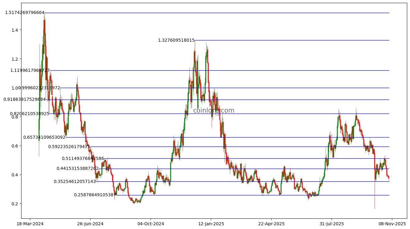 Niveles de soporte y de resistencia de Ethena