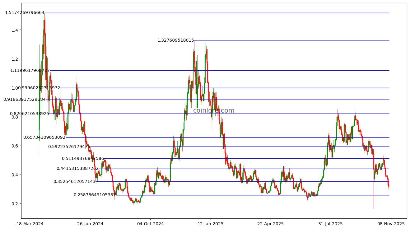 Ethena Support and resistance levels