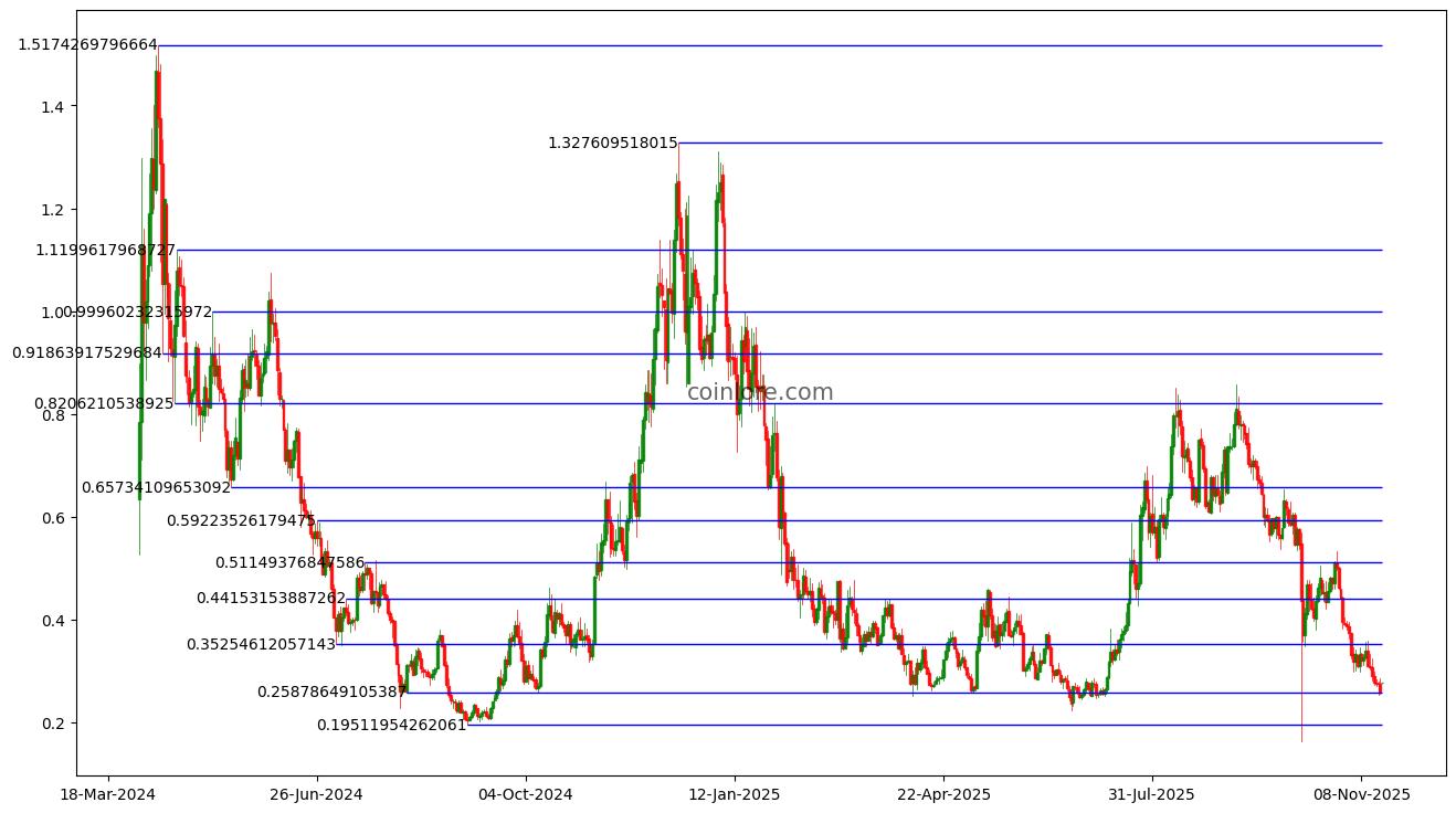 Ethena Support and resistance levels