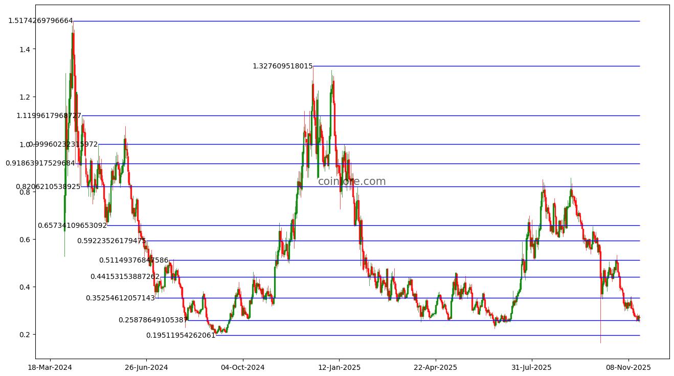 Ethena Destek ve Direnç Seviyeleri