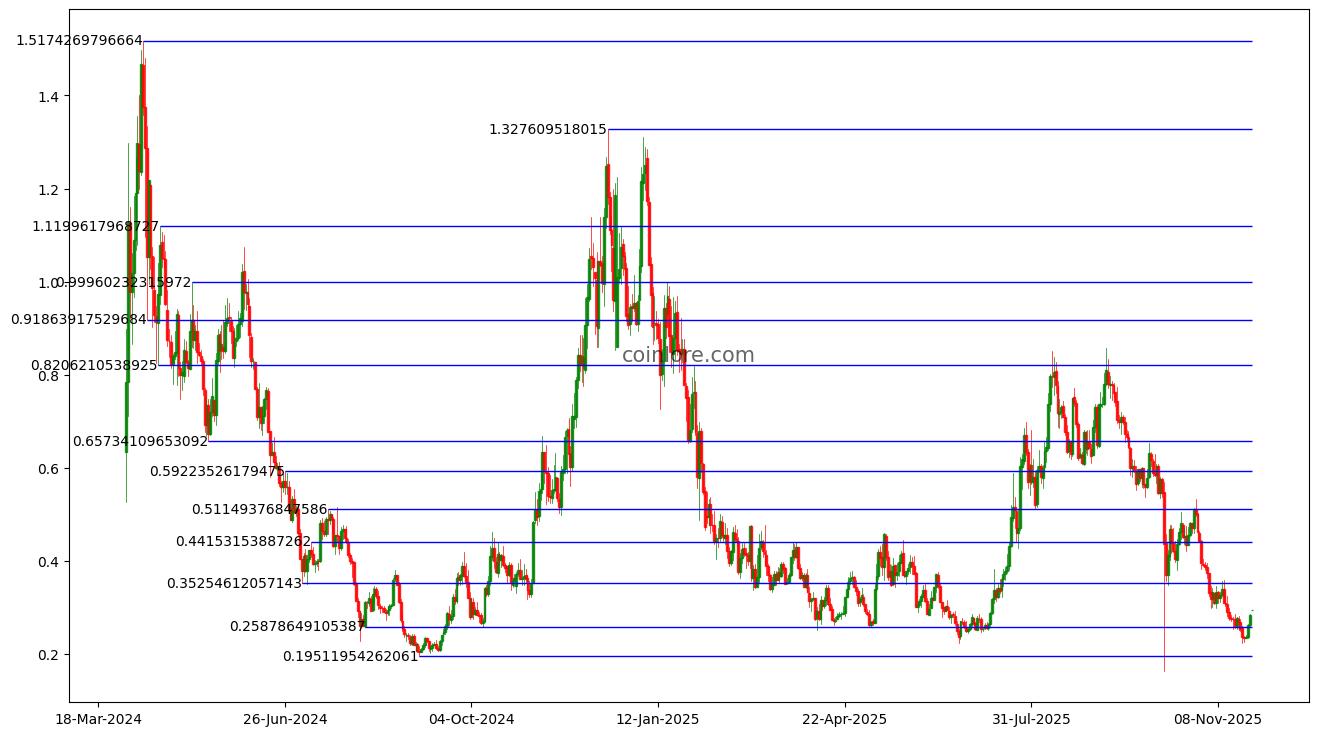 Ethena Support and resistance levels