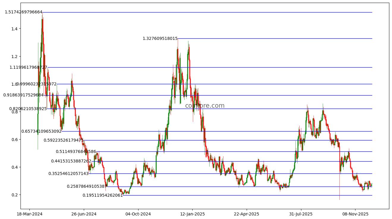 Ethena Support- und Widerstandsniveaus