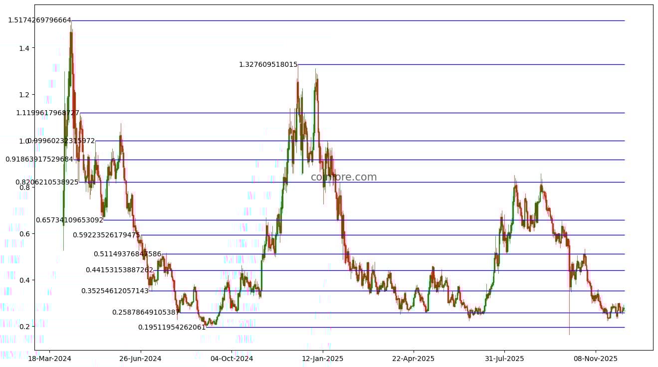 Ethena Support and resistance levels