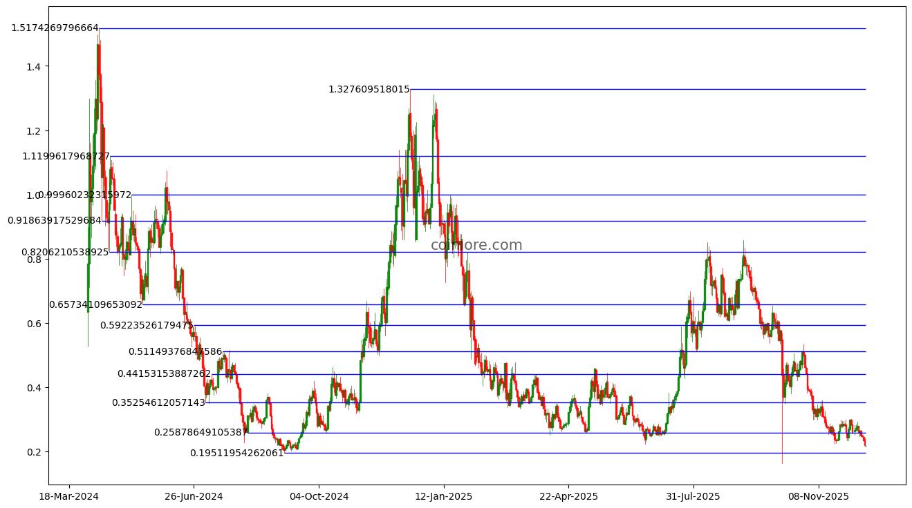 Ethena уровни поддержки и сопротивления