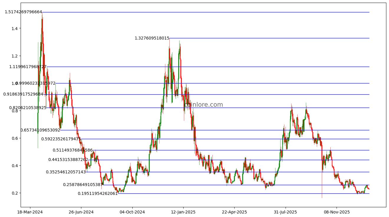 Ethena Destek ve Direnç Seviyeleri