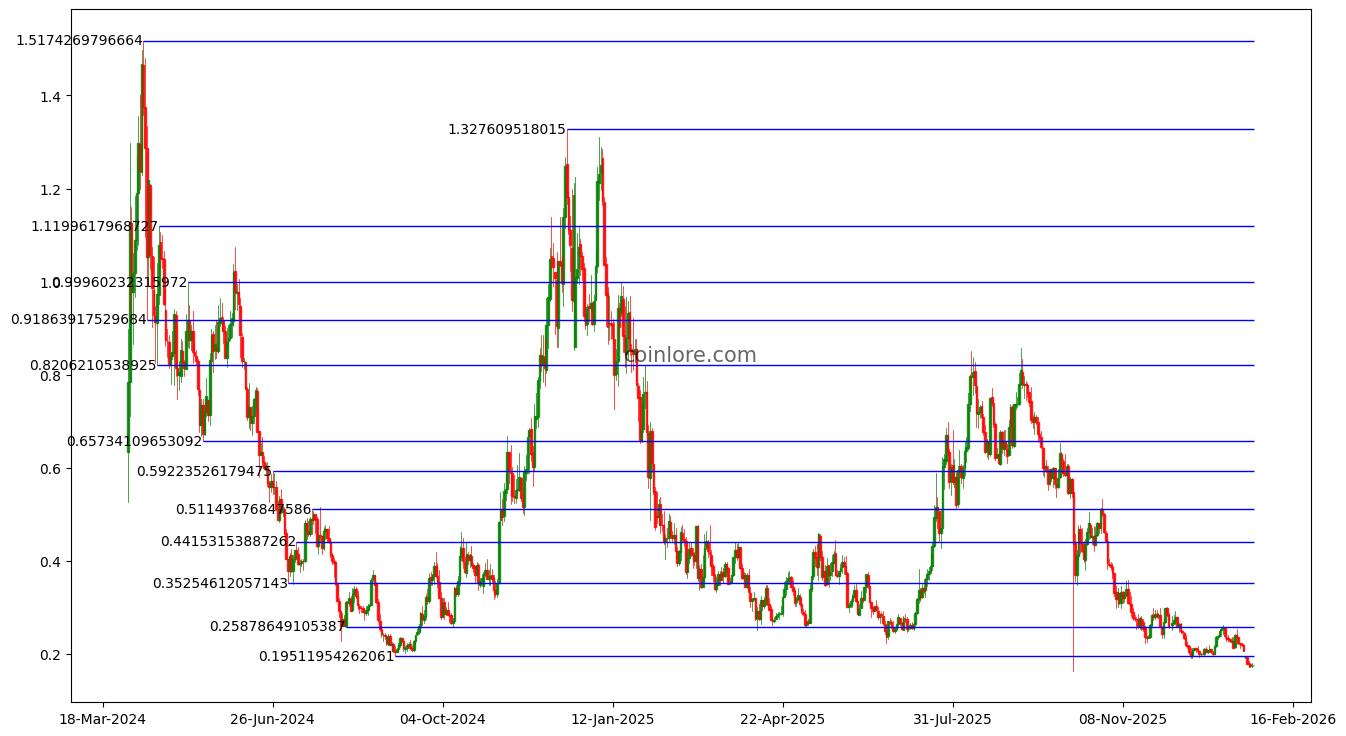 Ethena Destek ve Direnç Seviyeleri
