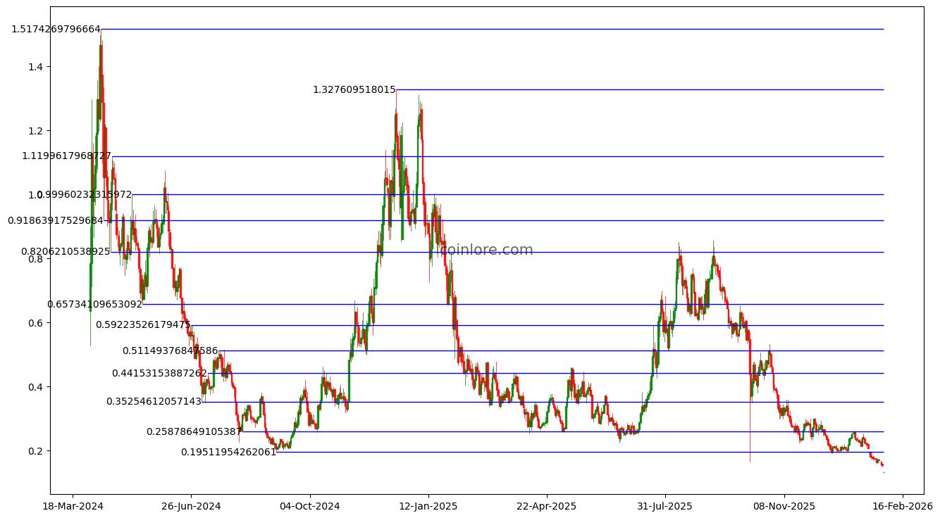 Ethena Destek ve Direnç Seviyeleri