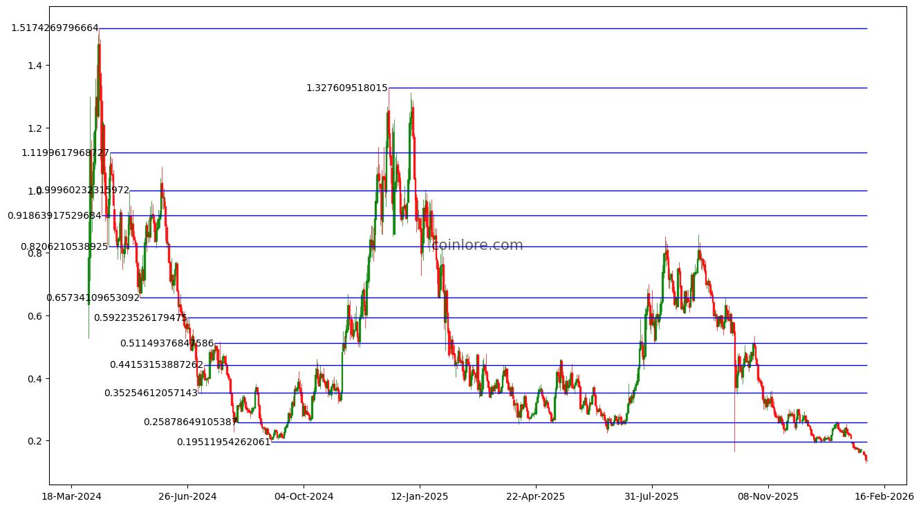 Niveles de soporte y de resistencia de Ethena
