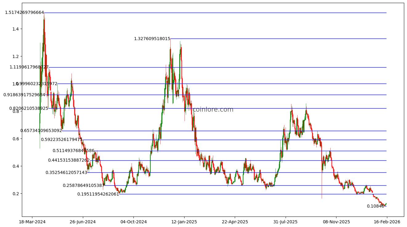 Ethena Destek ve Direnç Seviyeleri