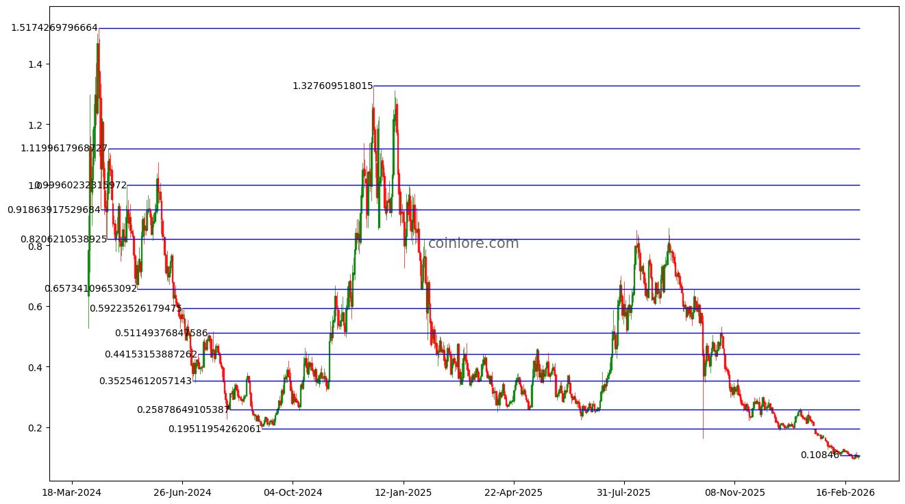 Ethena Destek ve Direnç Seviyeleri