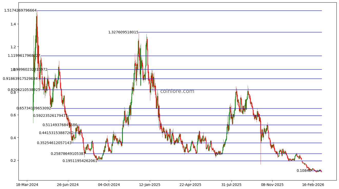 Ethena Destek ve Direnç Seviyeleri