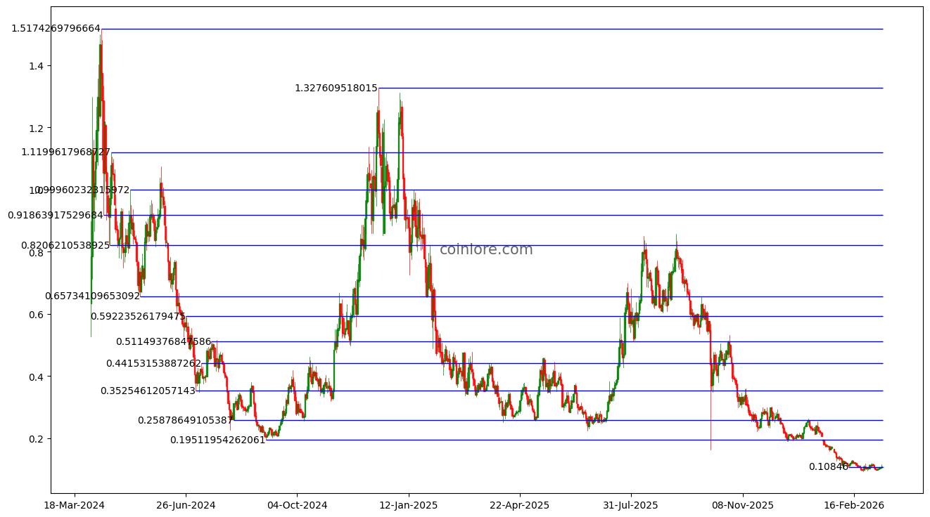 Ethena Destek ve Direnç Seviyeleri