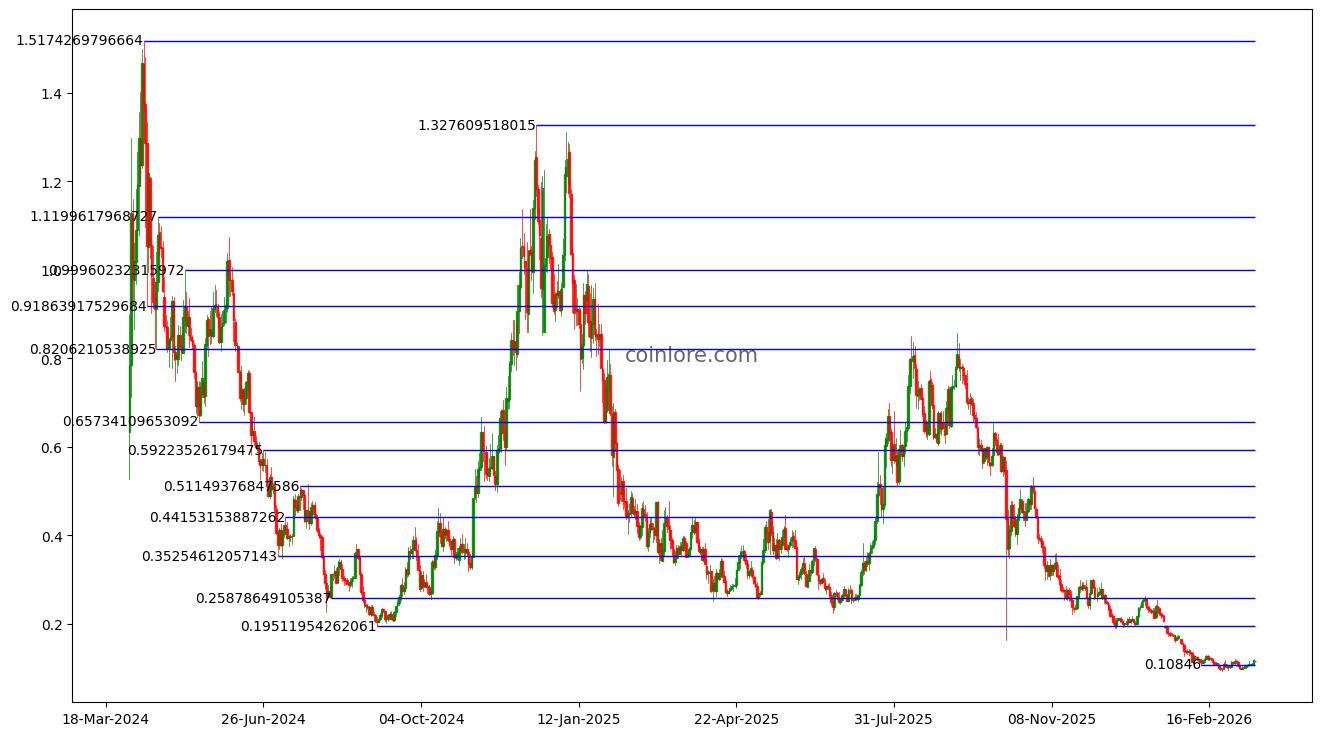 Ethena Destek ve Direnç Seviyeleri