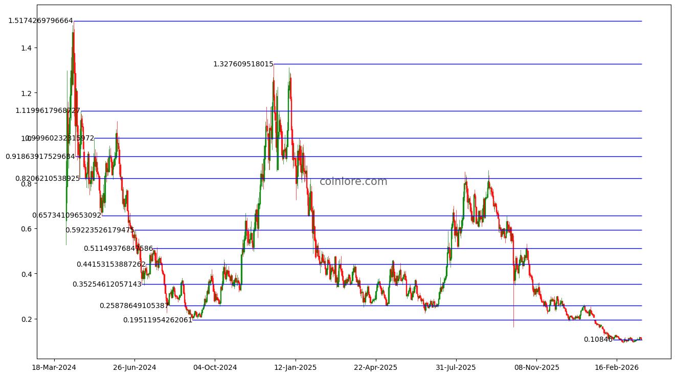 Niveles de soporte y de resistencia de Ethena