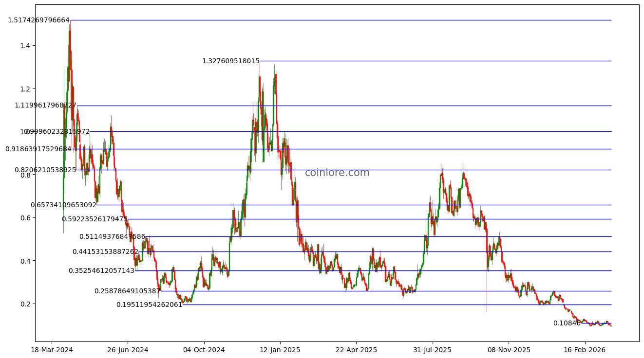 Ethena Destek ve Direnç Seviyeleri