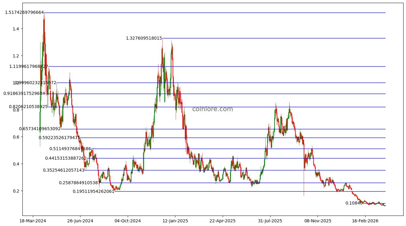 Ethena Destek ve Direnç Seviyeleri