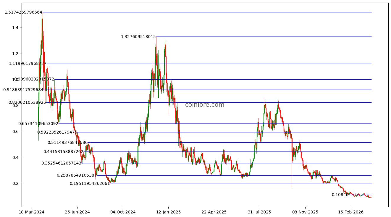 Ethena Destek ve Direnç Seviyeleri