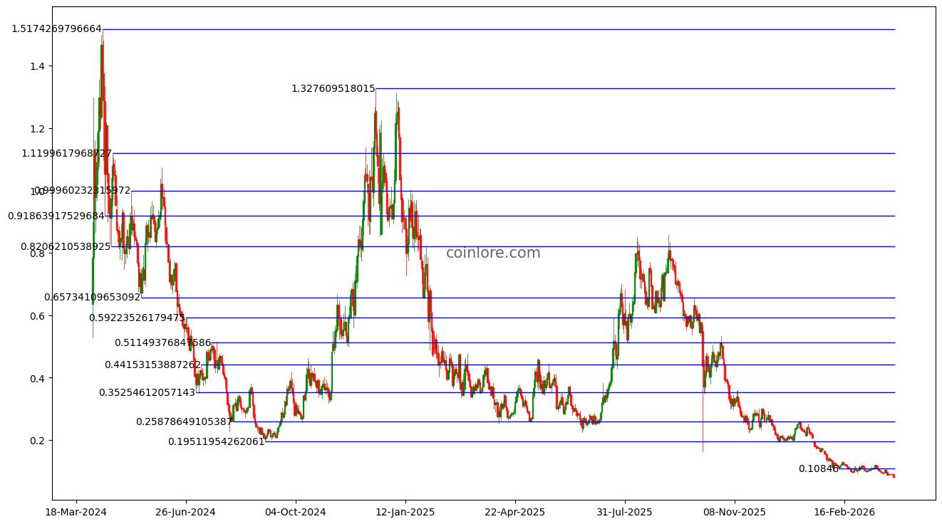 Ethena Destek ve Direnç Seviyeleri