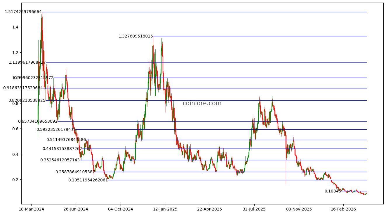 Ethena Destek ve Direnç Seviyeleri