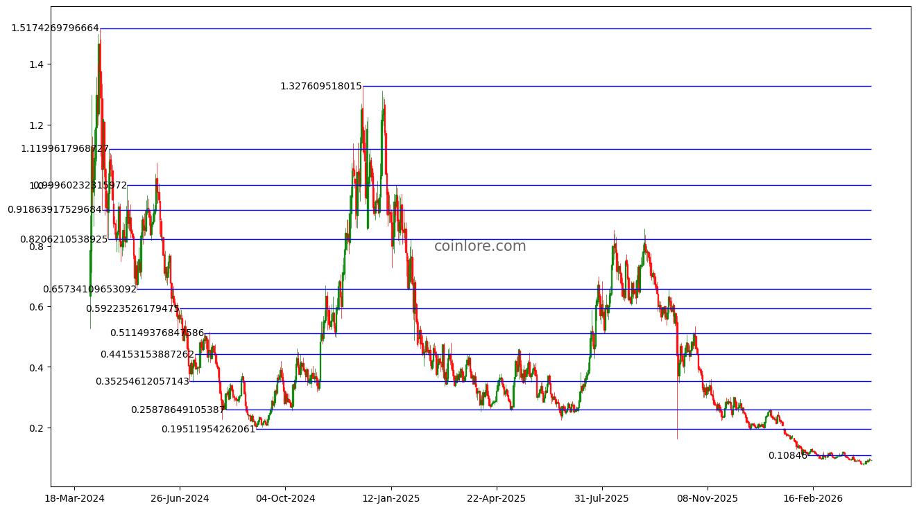 Ethena Destek ve Direnç Seviyeleri