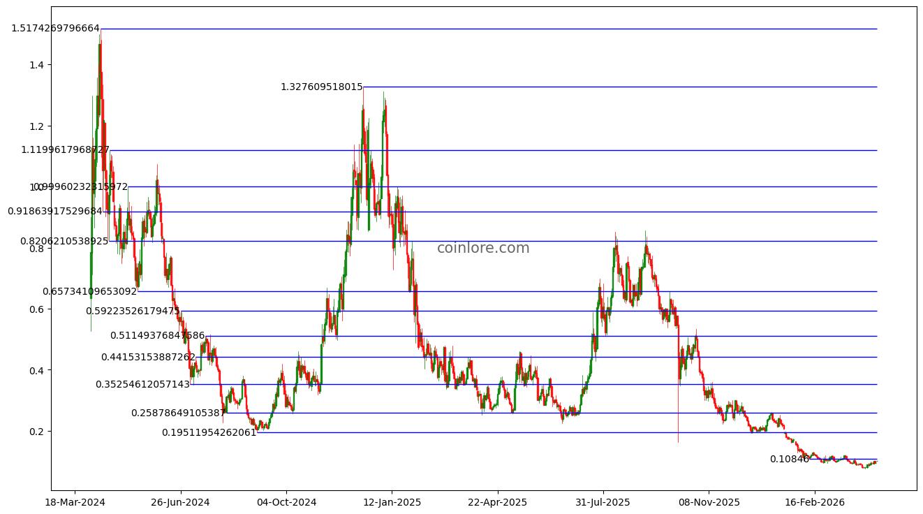 Ethena Destek ve Direnç Seviyeleri