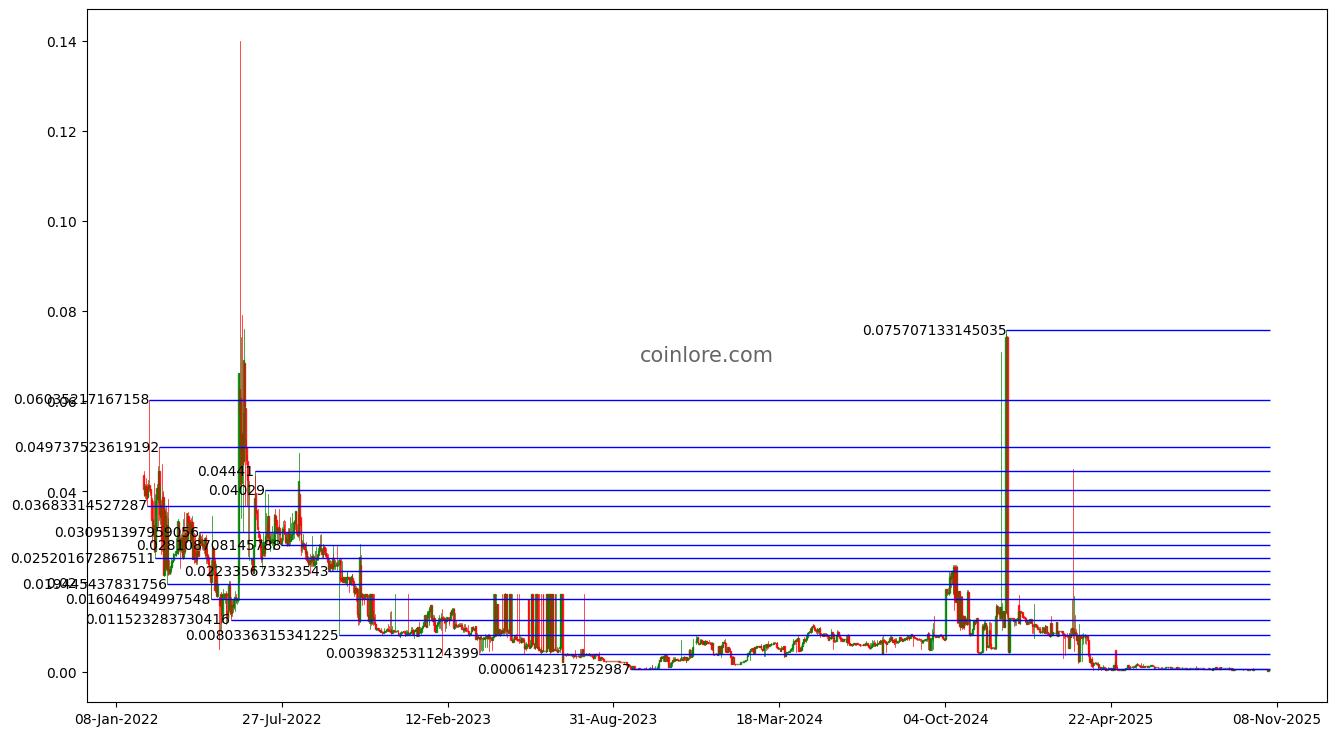 Etho Protocol Destek ve Direnç Seviyeleri