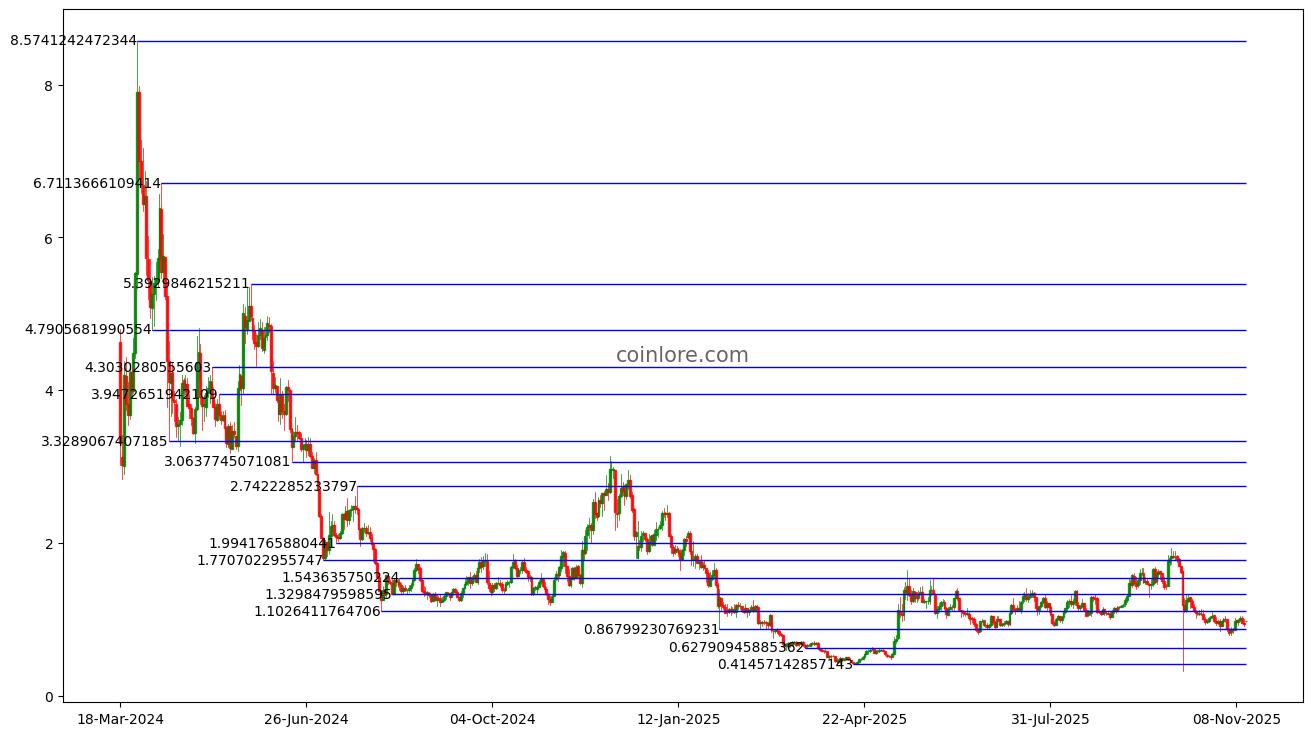 ether.fi Support and resistance levels