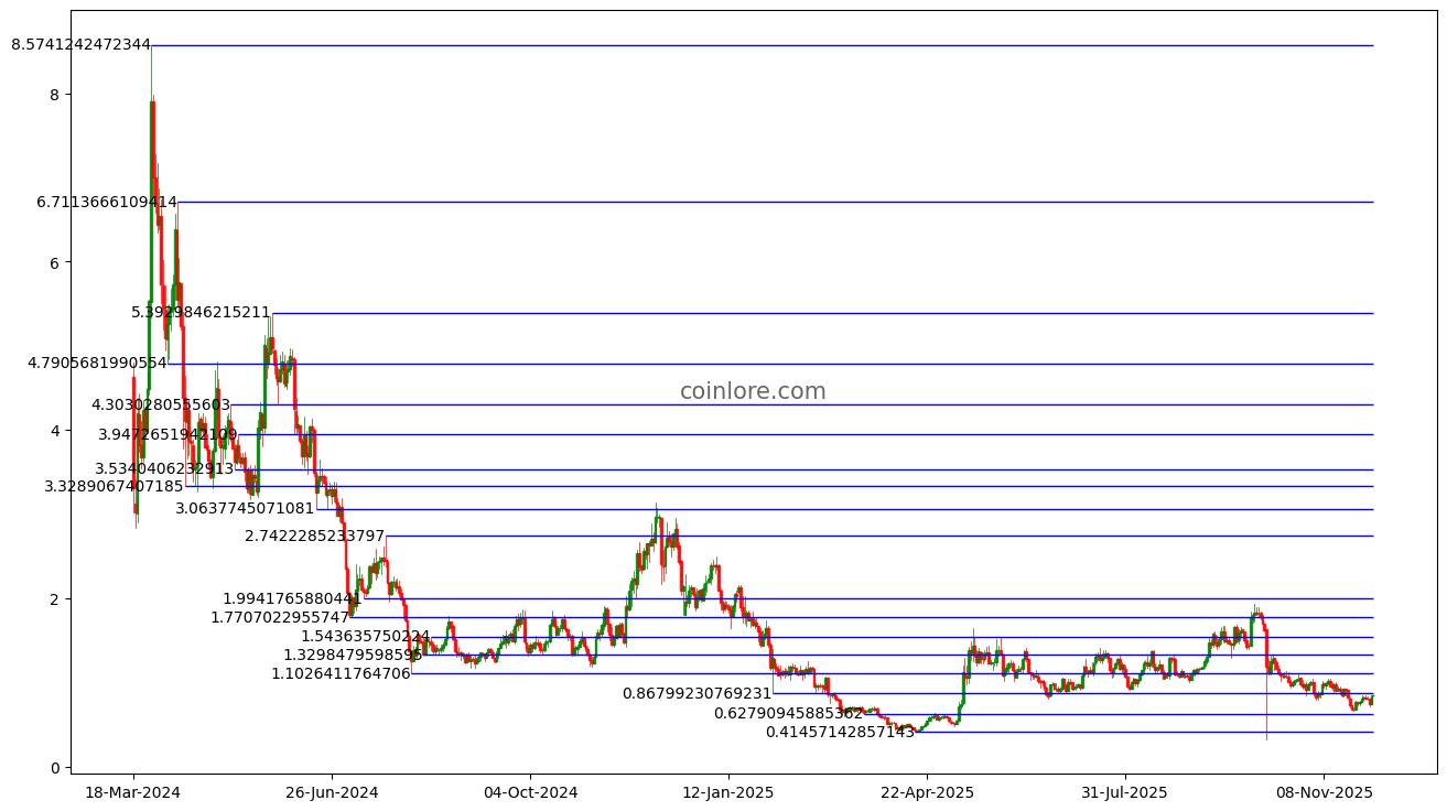 ether.fi Support and resistance levels