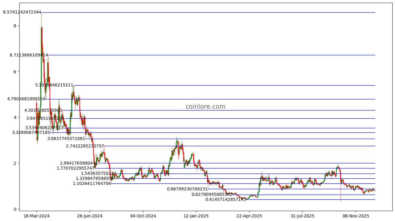 ether.fi Support and resistance levels