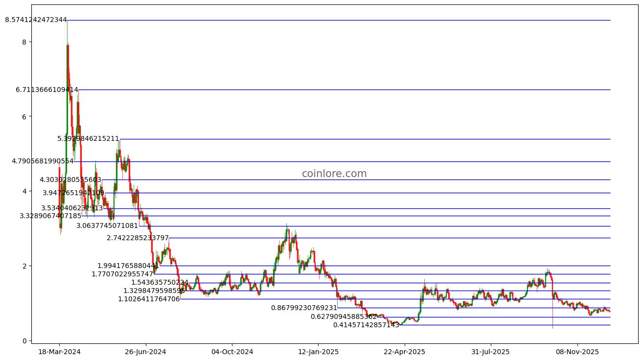 ether.fi уровни поддержки и сопротивления